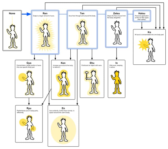 Hunter x Hunter Nen | Ultimate Guide